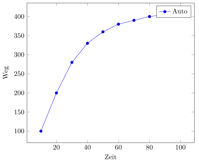 Graphen mit pgfplots – Grundlagen [Update] | TeXwelt